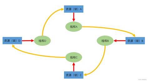 实现死锁检测组件 csdn博客