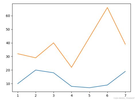 Python数据可视化用面向对象方法绘制柱形图和条形图 Csdn博客