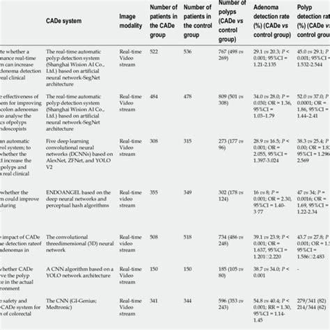 Detection Of A Colorectal Polyp By The Endoaid Computer Aided Detection