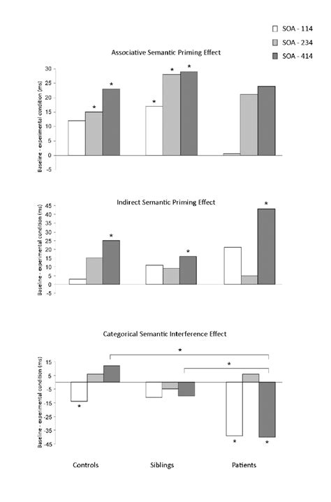 Associative And Indirect Priming And Categorical Interference At Download Scientific Diagram