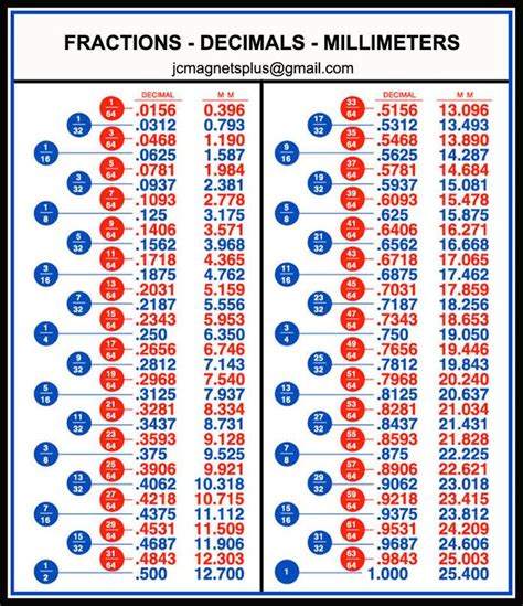 Common Fraction To Decimal Chart