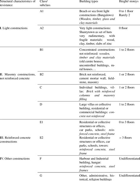 Building Classification Based On Primary Intrinsic Factors Of