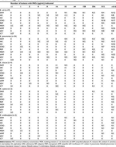 Table 3 From Prevalence Of Multidrug Resistant Gram Negative Pathogens Isolated From Febrile