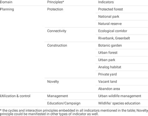 Domain Principles And Indicators For Multispecies Urban Planning Download Scientific Diagram