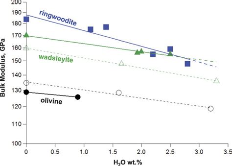 Experimental And Theoretical Results Showing Decreasing Bulk Moduli As