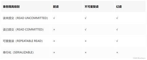 Spring 事务transactional 注解什么时候提交 Csdn博客