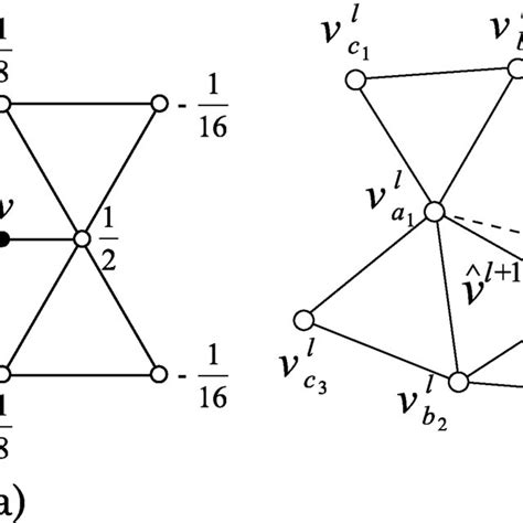 Butterfly Subdivision A Butterfly Structure And Weights B