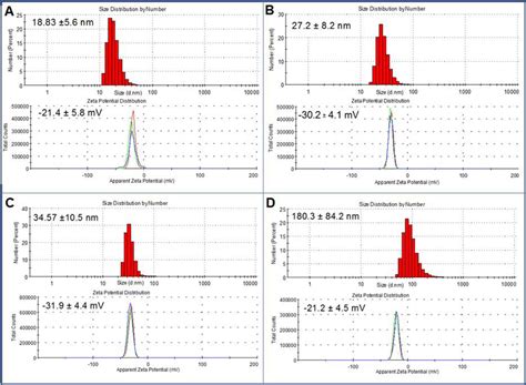 Size And Charge Distribution In Core Spion A And These Parameters