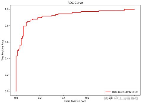 练习 python画ROC和PR曲线 知乎