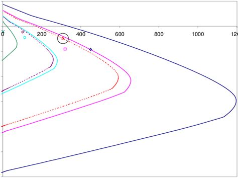 Nteraction Curves For The Critical Cross Sections And Points
