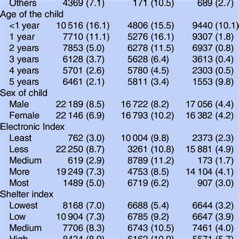Summary Of Selected Covariates Used In The Model Download Table