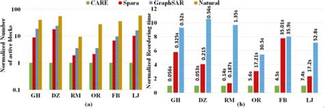 Accelerating Graph Computations On 3d Noc Enabled Pim Architectures