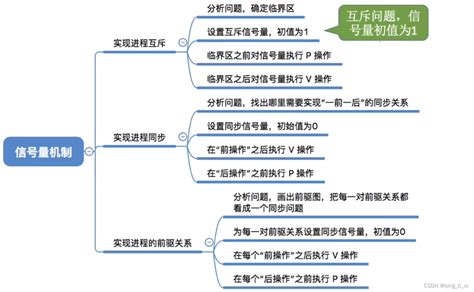 第二章 进程与线程 十七、用信号量实现进程互斥、进程同步、进程的前驱关系 Csdn博客