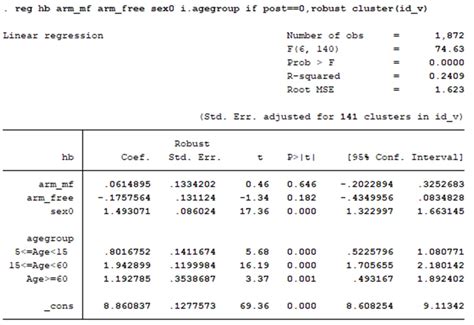 Using Stata Test The Impact Of Micro Loans And Free Group Interventions