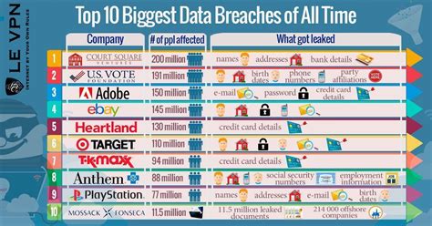 The Top Personal Data Breaches Of All Time Nsuchaud Insights That