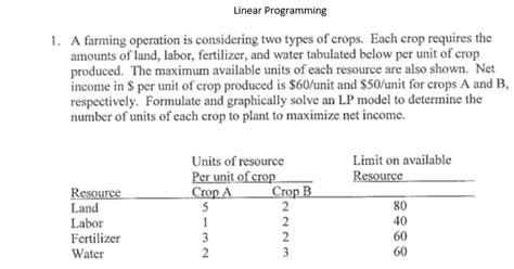 Solved Linear Programming A Farming Operation Is Considering