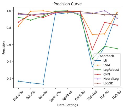 Loggddetecting Anomalies From System Logs By Graph Neural Networks