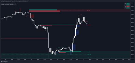 luxalgo on twitter 2 luxalgo price action concepts 🔥 the greatest