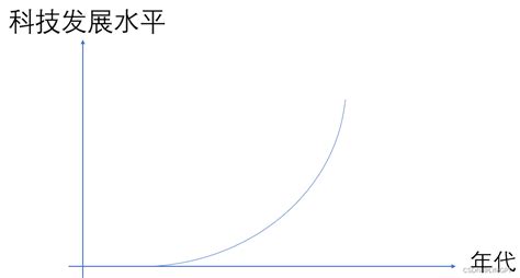 Captainbed人工智能学习笔记——11为什么需要激活函数及常见的激活函数介绍机器学习中为什么要激活函数 Csdn博客