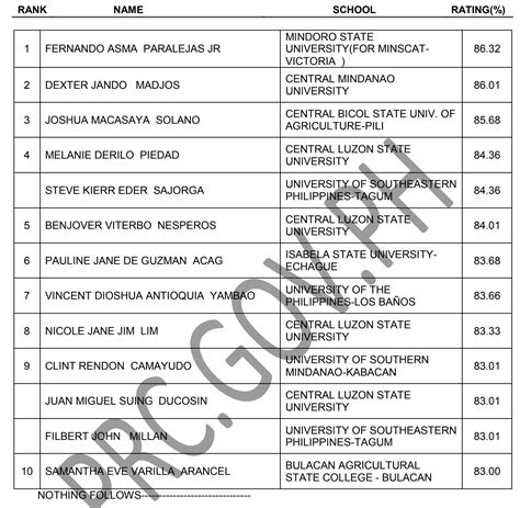 Prc Board Topnotchers September 2022 Agricultural