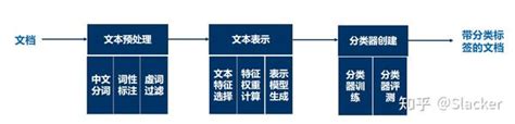 手把手教你实现nlp文本分类（上） 知乎