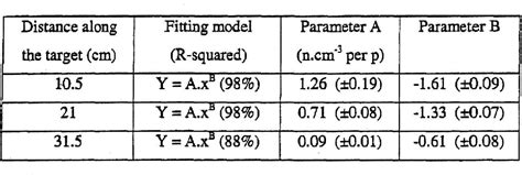 Table 1 From Spallation Neutron Production In The Dubna Transmutation Assembly Semantic Scholar
