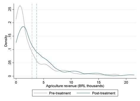 Figures For Github Pages · Issue 1 · Worldbankstata Ie Visual Library
