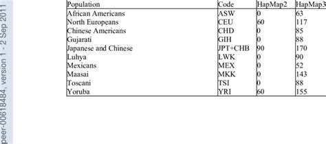 Hapmap Samples A Summary Of The Hapmap Sample Sets And Their Sizes In Download Table