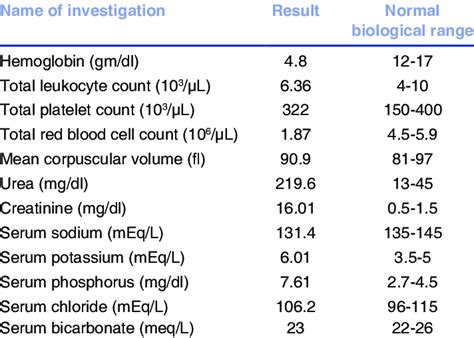 Salient Laboratory Investigations At The Time Of Presentation Download Scientific Diagram