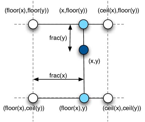 Floor And Ceiling Functions In Matlab