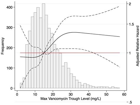 Elevated Vancomycin Trough Levels In A Tertiary Health System Frequency Risk Factors And