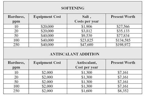 Scaling And Antiscalants
