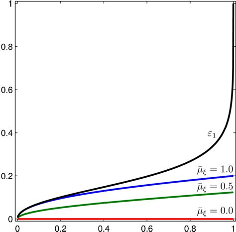 Zeros Of The Concurrence Functions C 1 Black And C 2 Colored As