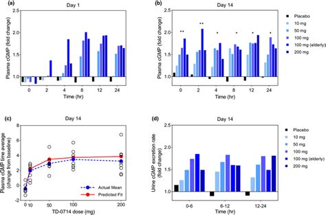 Plasma And Urine Pharmacodynamic Data Following Dosing With Td‐0714 On