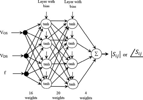model topology of the nns in figure 1 abbreviation nn neural network