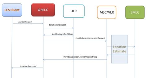What Is Gmlc And Smlc Gsm Network And Call Flows For Gmlc Smlc