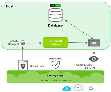 IBM DB2 Expanded Enterprise Class Database Protection