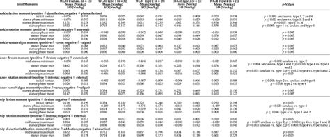 Selected Joint Moments Including Corresponding P Values The Remaining Download Scientific