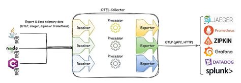 Why Is Opentelemetry Important For Java Applications Rprogramming