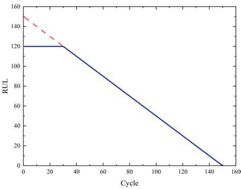 Aerospace Free Full Text Remaining Useful Life Prediction For Aero