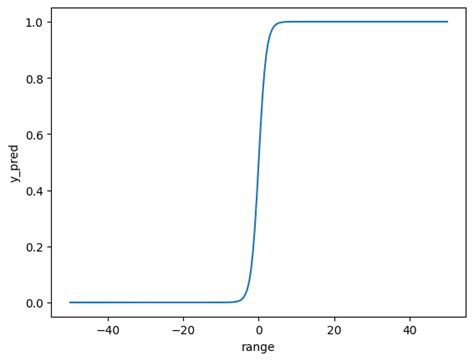 Making Predictions With Logistic Regression In Pytorch