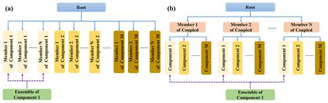 Gmd Developing A Common Flexible And Efficient Framework For Weakly Coupled Ensemble Data