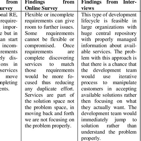 Iterative Service Discovery Process Download Table