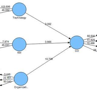 T Statistic Of The Overall Research Model Download Scientific Diagram