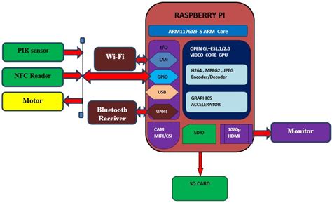 Smart Traffic Signal System Based On Ambulance Path Using Raspberry Pi
