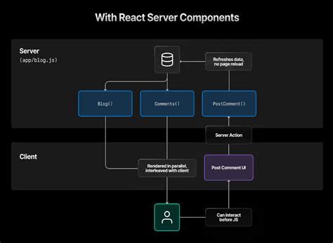 React Server Components Obytes