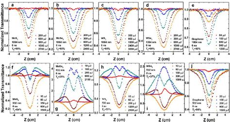 Typical Open Aperture Z Scan Data With Normalized Transmittance As A