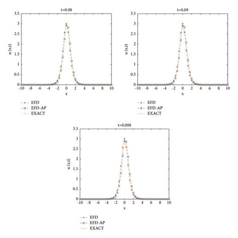 Comparison Efd Efd Ap And Exact Solutions For U With Different Times Download Scientific