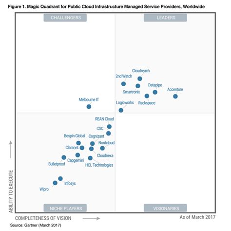 Managed File Transfer Gartner Magic Quadrant 2017 Axway Rabbitlio