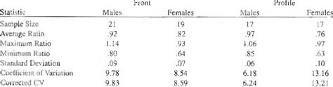 Male And Female Shoulder To Hip Ratios Download Table